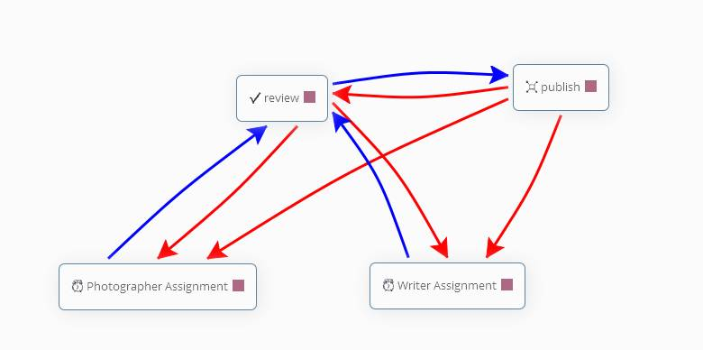 Complex Workflow